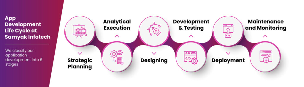 Winning Steps Of Our Application Development Life Cycle - Samyak Infotech