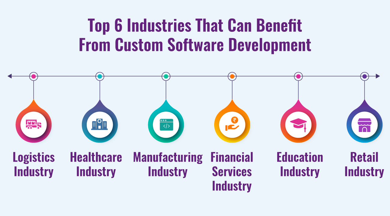 Revolutionizing Industries With The Power of Custom Software ...