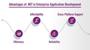 Leveraging Microsoft .NET for Enterprise Application Development ...
