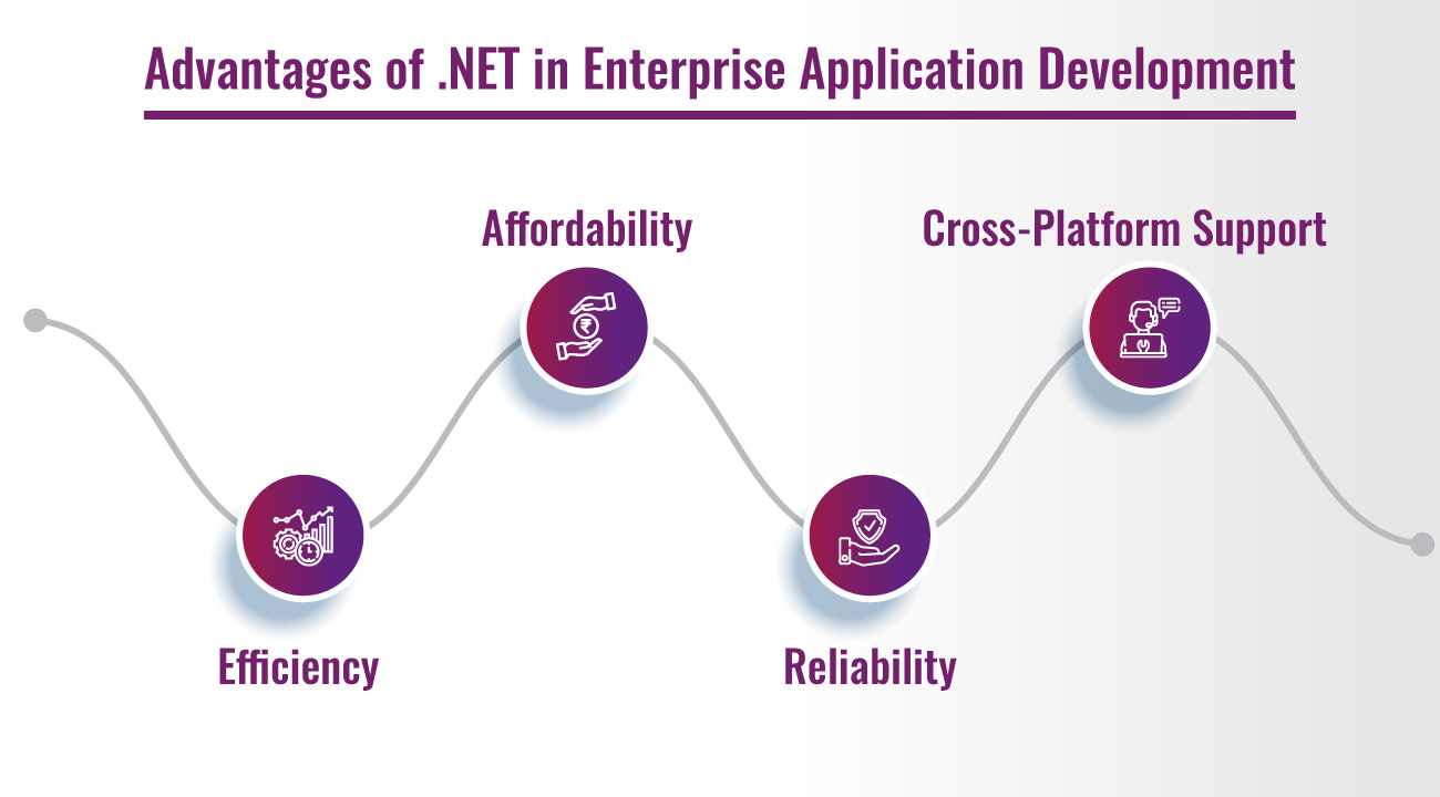 Leveraging Microsoft .NET for Enterprise Application Development ...